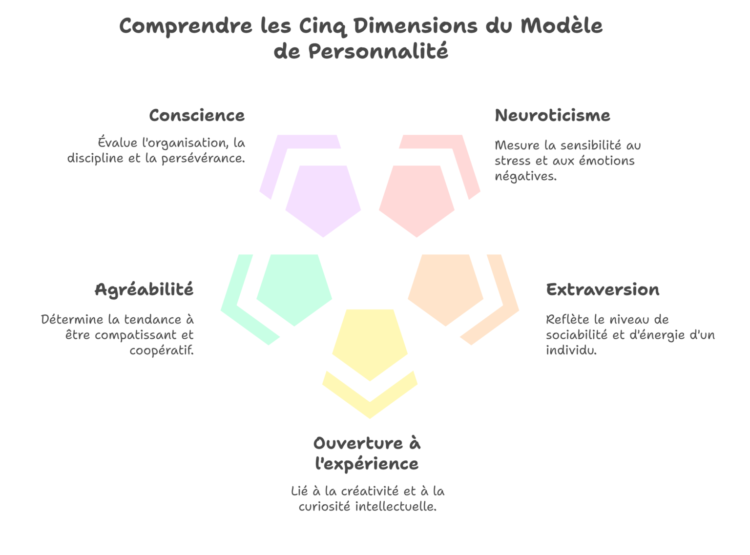 Big Five : Comprendre les 5 traits de personnalité